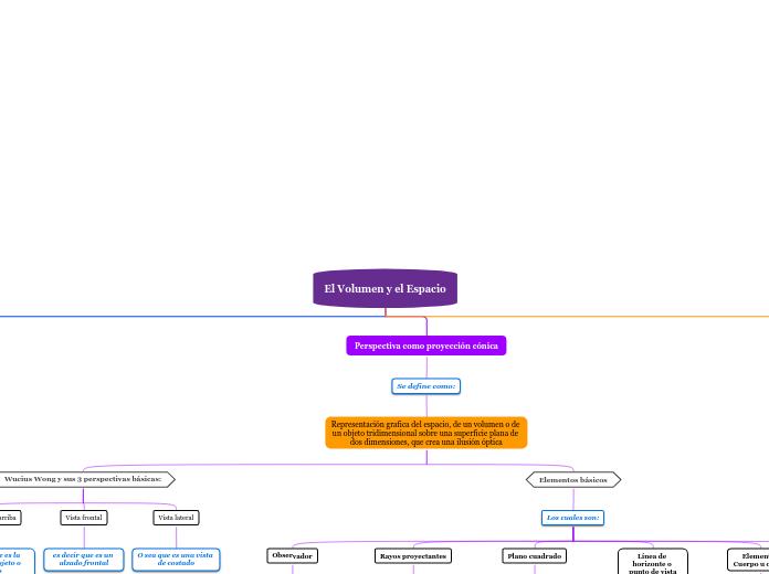 El Volumen y el Espacio - Mind Map